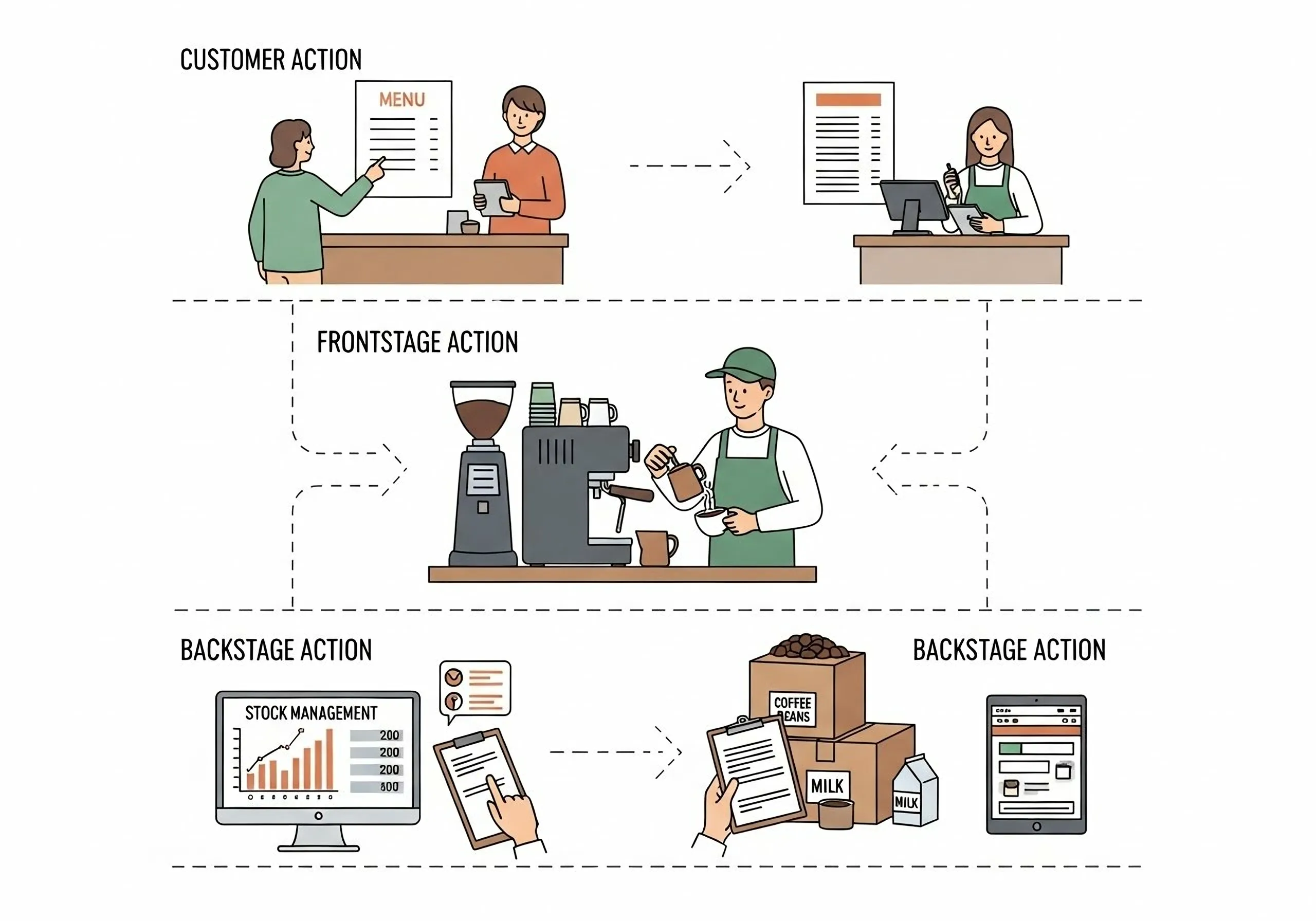 Service Blueprint vs Customer Journey Map ต่างกันอย่างไร - Foxbith